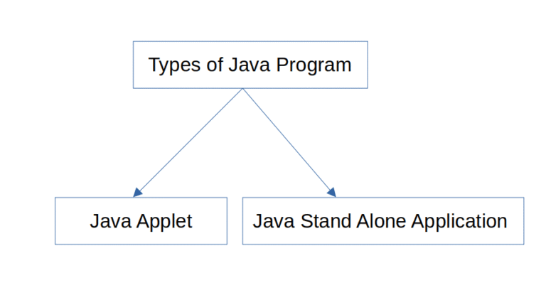 Types of Java Program-Applets and Applications – codebook.blog